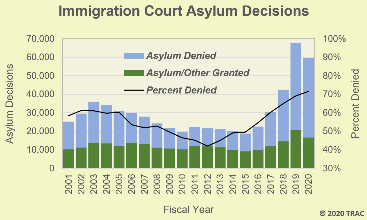 Asylum Denial Rates Continue to Climb – Kitsap Immigrant Assistance Center