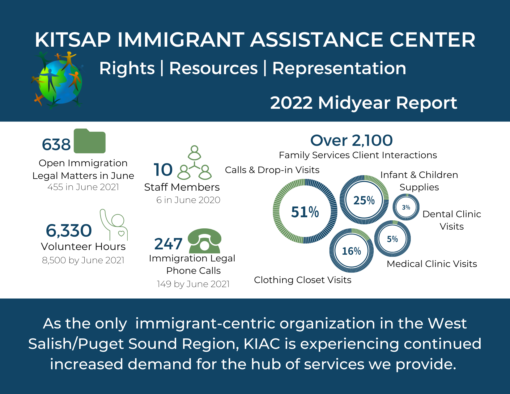 Facts Matter – Immigration Facts & KIAC’s Midyear Report – Kitsap ...