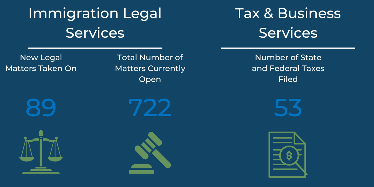 KIAC’s March Impact Report – Kitsap Immigrant Assistance Center
